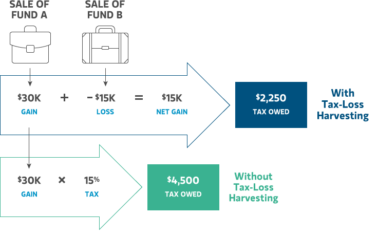 What Is Tax-Loss Harvesting? | Morgan Stanley